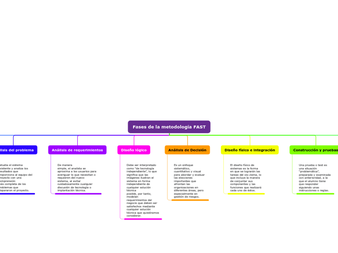 Fases de la metodología FAST - Mind Map